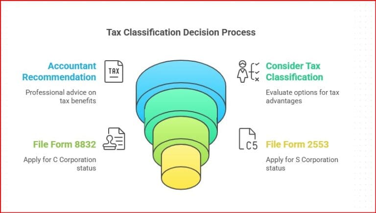 TAX CLASSIFICATION FOR COMPANIES IN THE USA - ITC