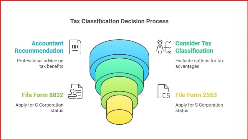 TAX CLASSIFICATION FOR COMPANIES IN THE USA - ITC