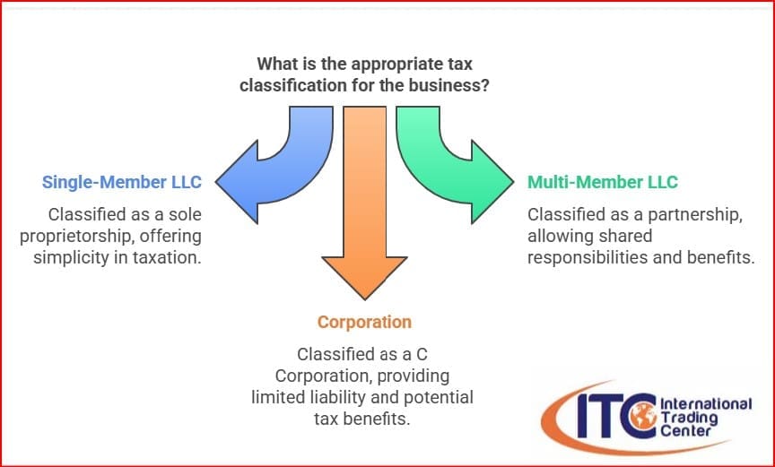 TAX CLASSIFICATION FOR COMPANIES IN THE USA - ITC